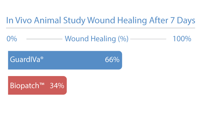 GuardIVa™ antimicrobial hemostatic IV dressing | BD