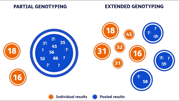 WHAT DOES “EXTENDED GENOTYPING” MEAN IN THE CONTEXT OF HPV TESTING ...