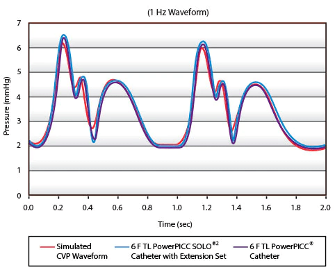 PowerPICC SOLO™2 Catheter, I.R. | BD Canada