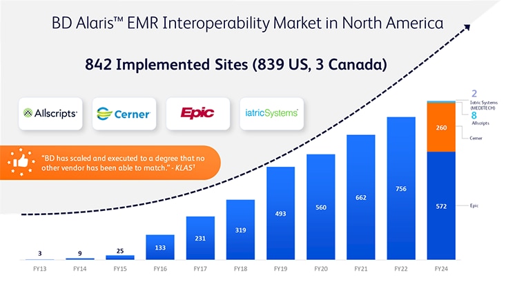 BD Alaris™ EMR Interoperability | BD Canada