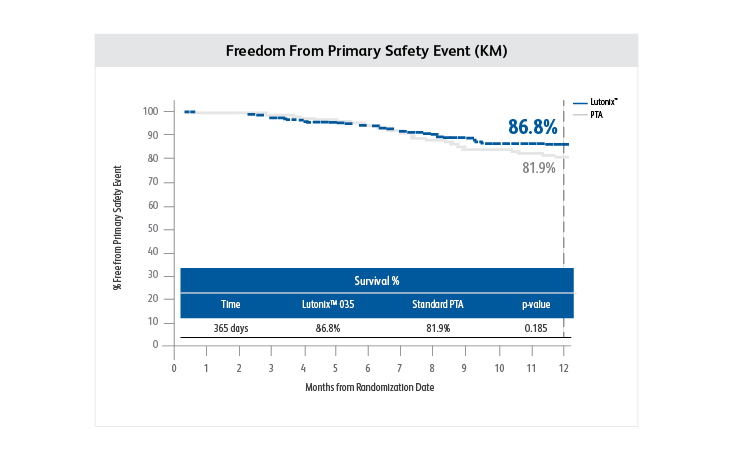 Lutonix™ Drug Coated Balloon PTA Catheters | BD