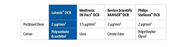 Lutonix™ Drug Coated Balloon PTA Catheters | BD Middle East, North ...