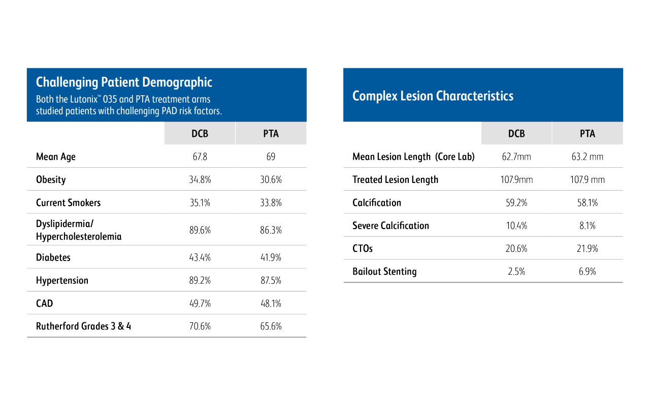 Lutonix™ Drug Coated Balloon PTA Catheters | BD United Kingdom