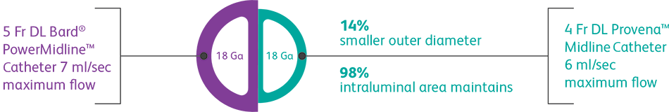 Provena™ Midline Catheter | BD United Kingdom
