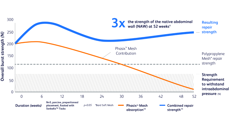 Bioresorbable Phasix™ Mesh