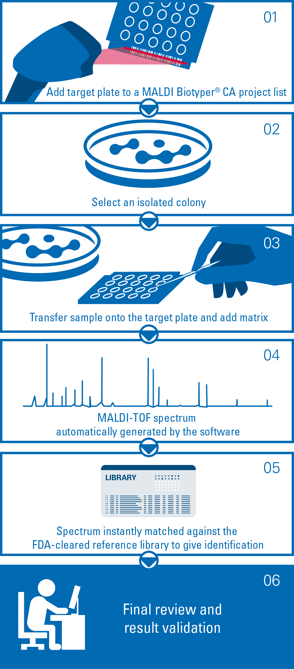BD™ Bruker MALDI Biotyper® CA System | BD