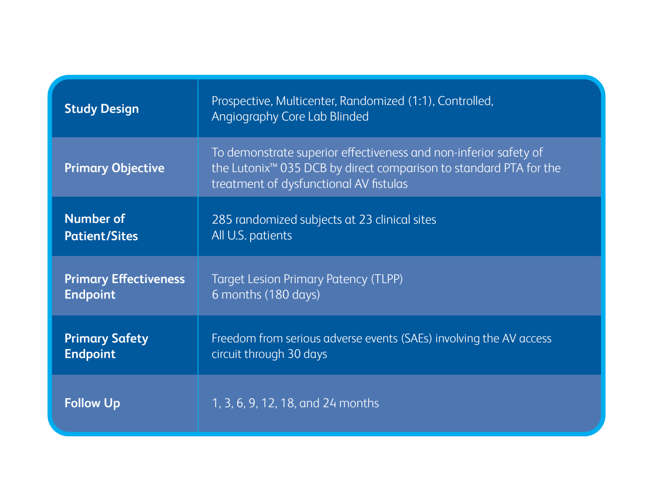 Lutonix™ 035 DCB – Dysfunctional AV Fistula Indication | BD