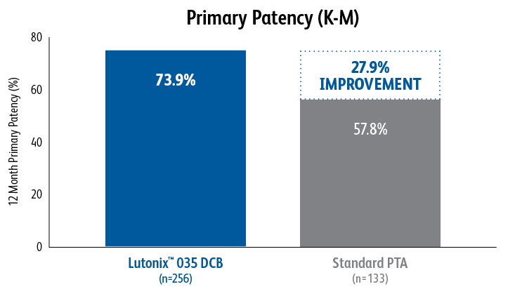 Lutonix™ Drug Coated Balloon PTA Catheters | BD