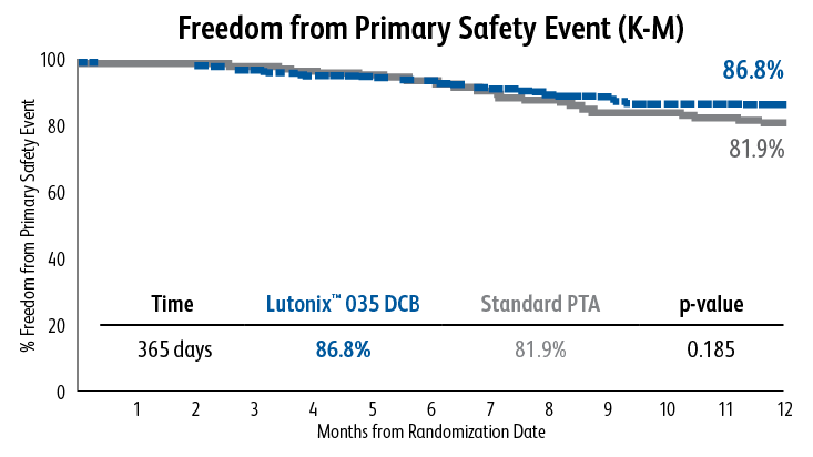 Lutonix™ Drug Coated Balloon PTA Catheters | BD