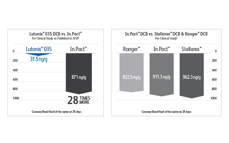 Lutonix™ Drug Coated Balloon PTA Catheters | BD