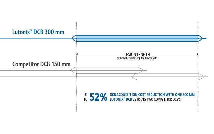 Lutonix™ Drug Coated Balloon PTA Catheters | BD