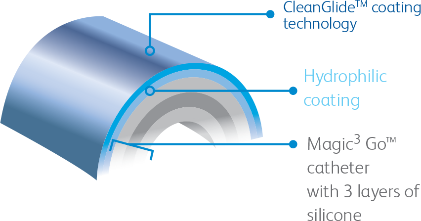 Magic3 Go™ Family of Intermittent Catheters | BD