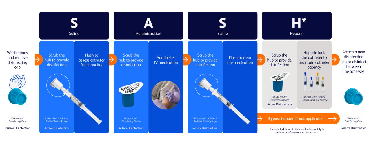 BD PosiFlush™ SafeScrub Prefilled Saline Syringe