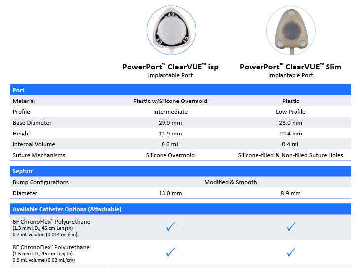 PowerPort™ ClearVUE™ Implantable Ports | BD