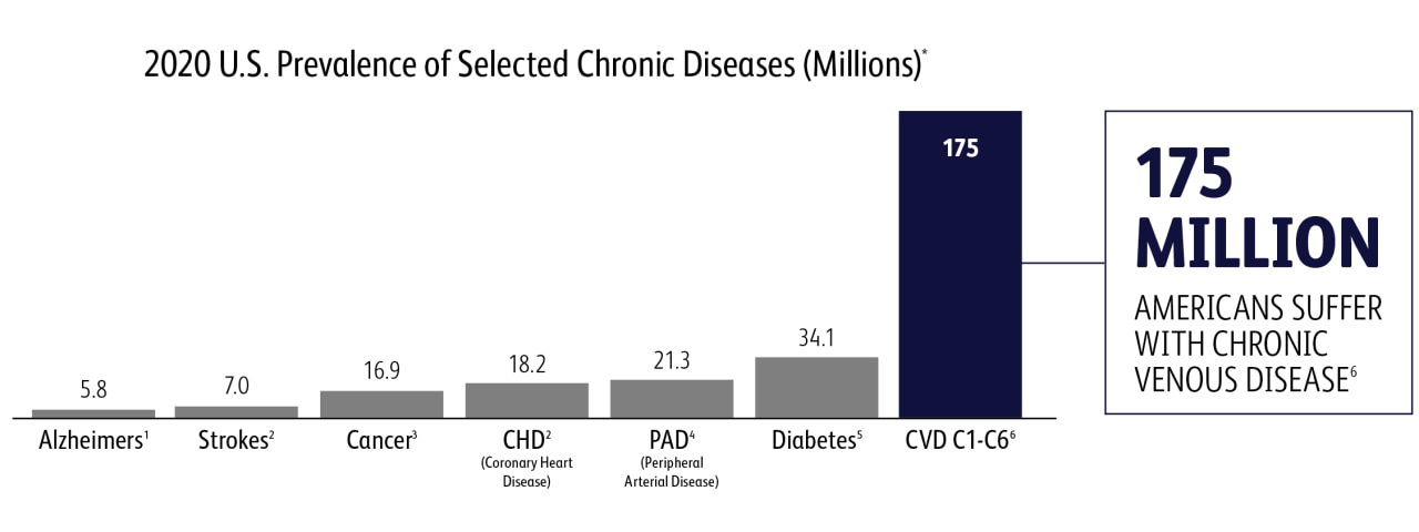 Venclose™ RF Ablation Catheter