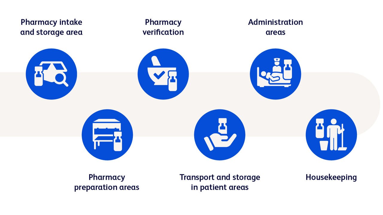Hazardous Drug Solutions