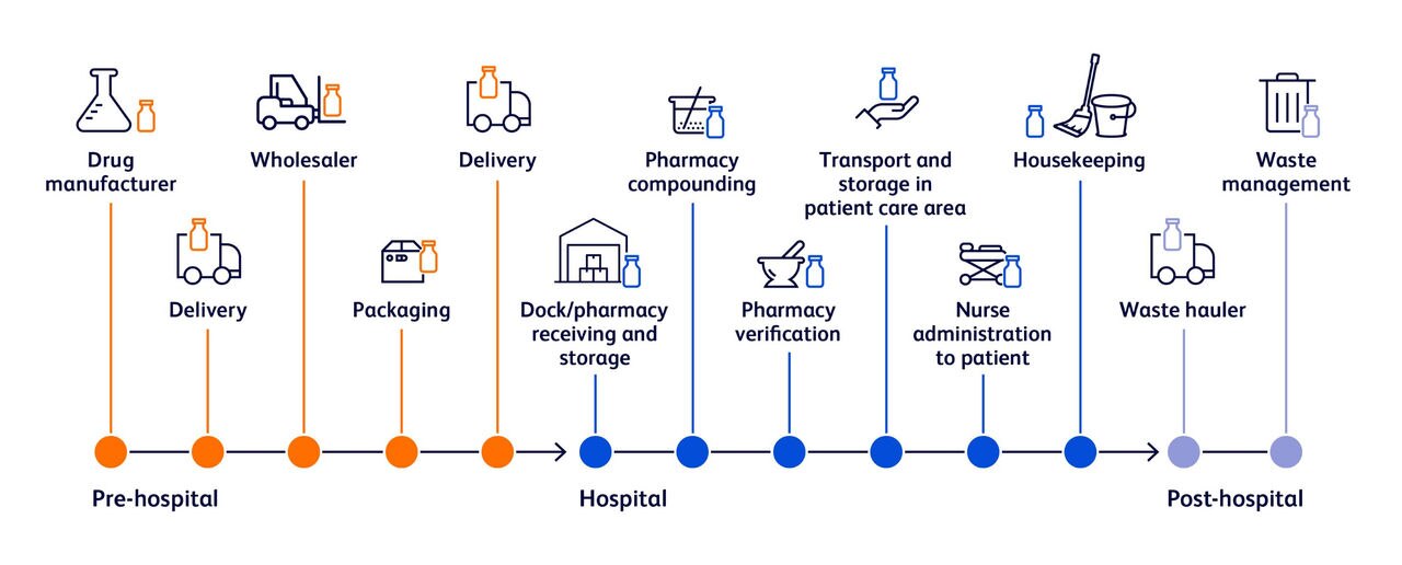 Hazardous Drug Solutions | BD