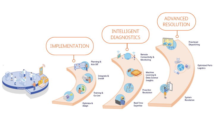 Life Sciences Technical Services | BD
