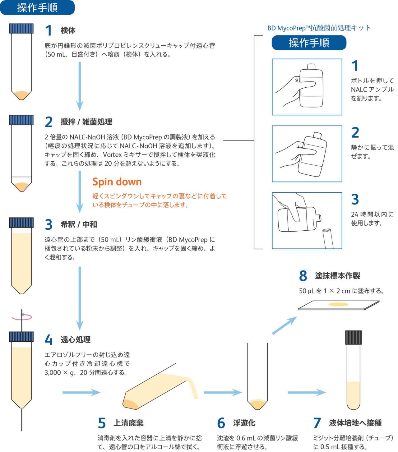 BD MycoPrep™ 抗酸菌前処理キット