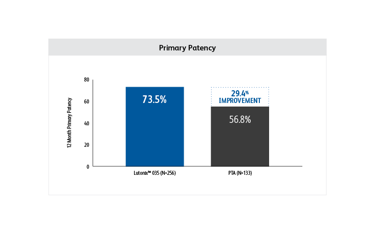 Lutonix™ RX Drug Coated Balloon (DCB) | BD